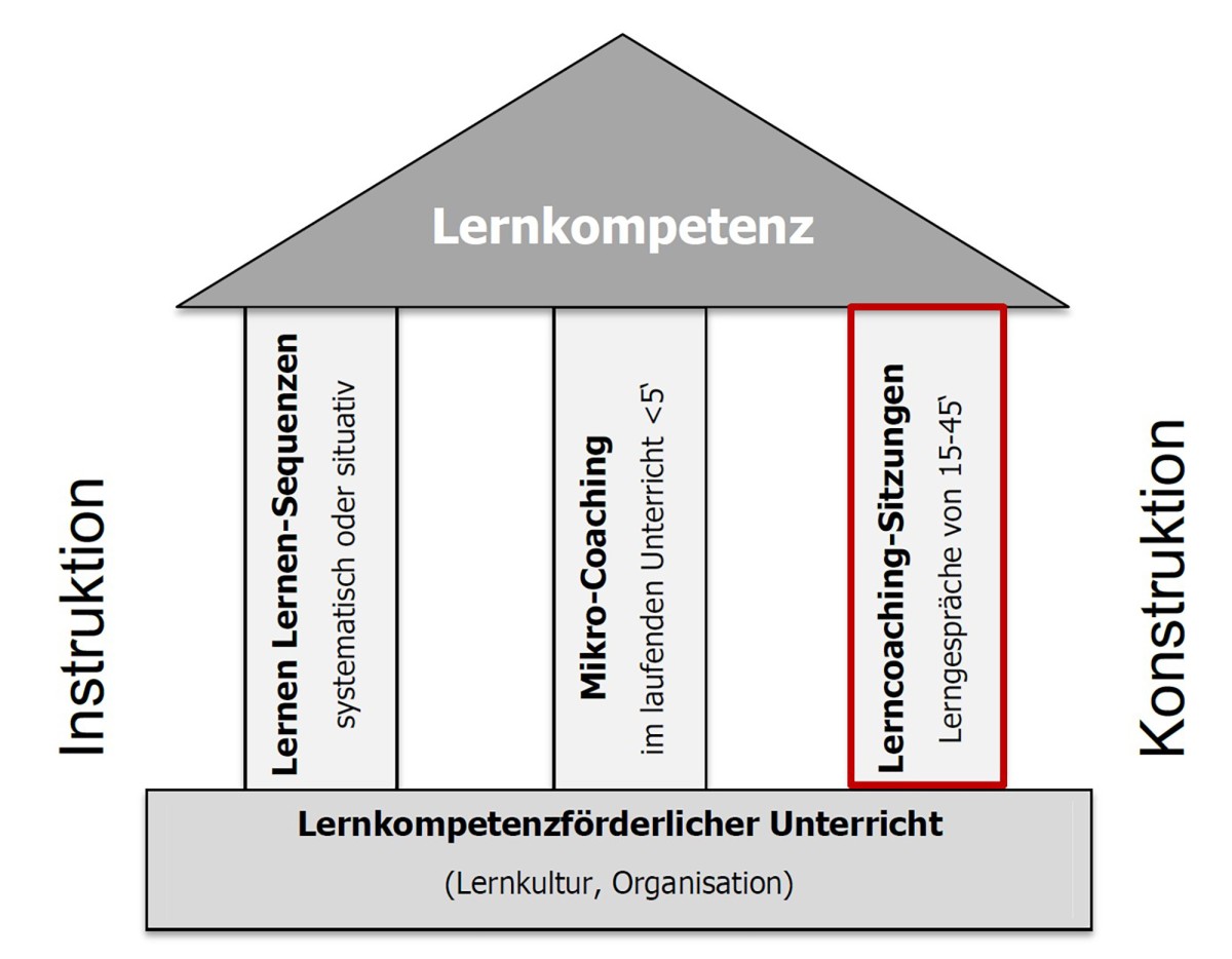 Lerngespräche führen ‒ Ein Angebot der PHTG